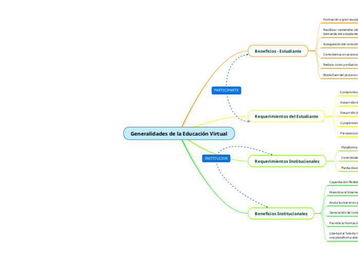Generalidades de la Educación Virtual - Mind Map